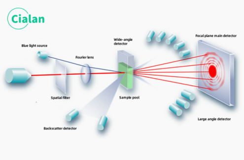 Laser diffraction particle size analyzer